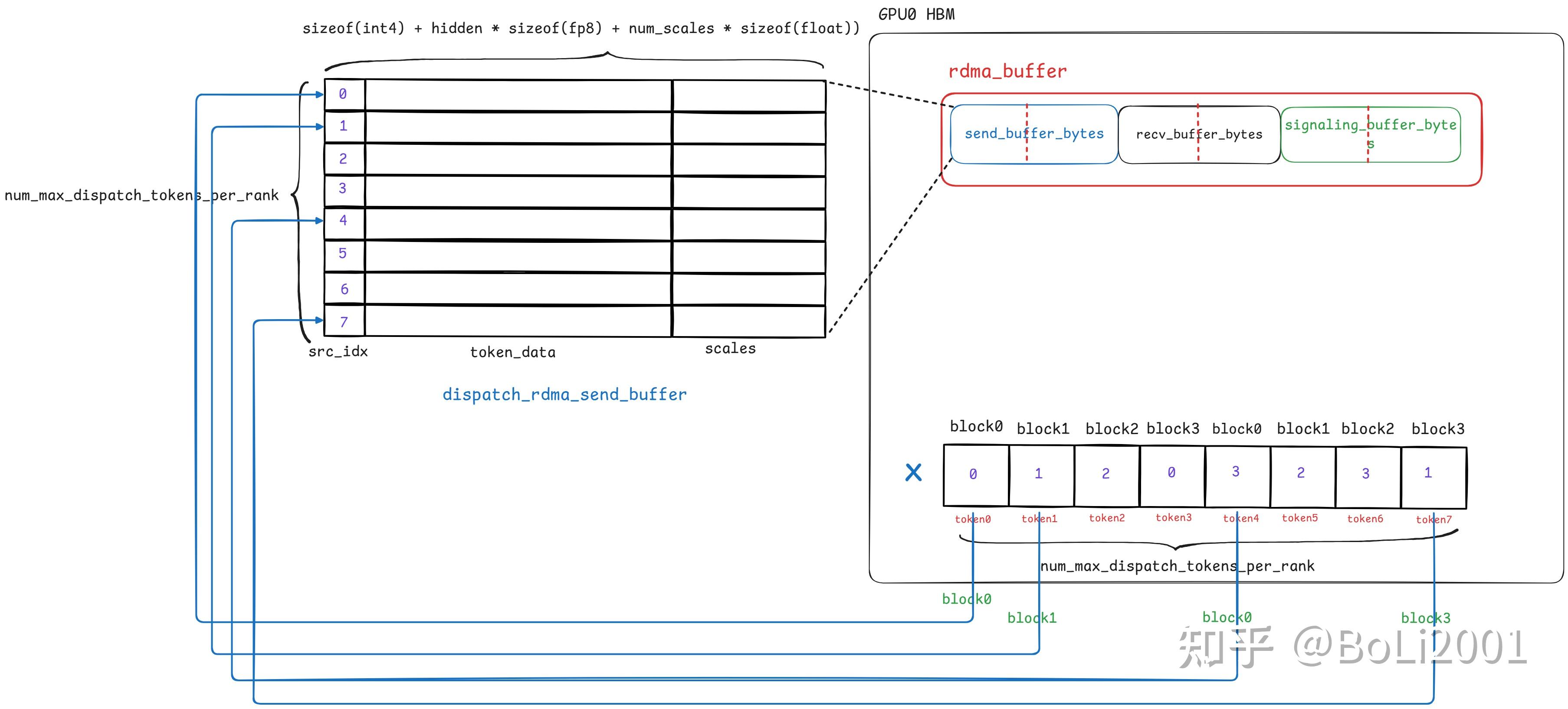 一文彻底看懂DeepEP（2）：low latency - 知乎