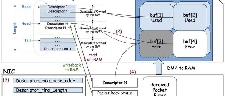 linux | 数据包到网卡在通过DMA到内存过程 - 知乎