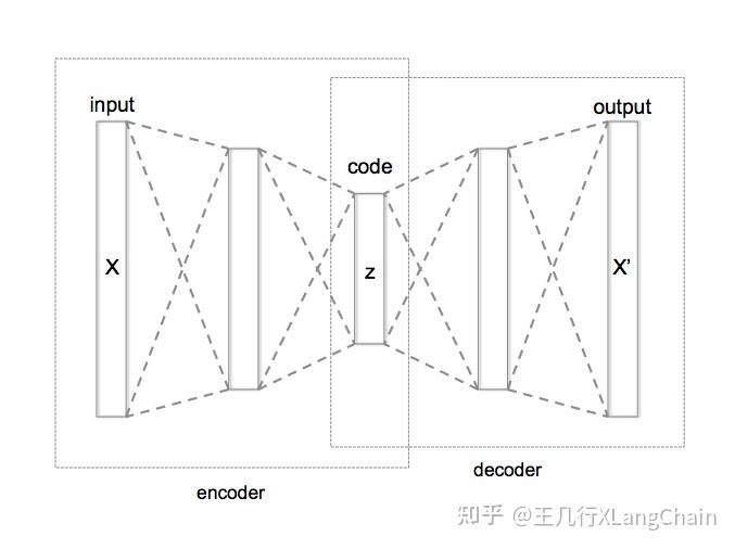 AutoEncoder 降维，轻松碾压老古董 PCA - 知乎