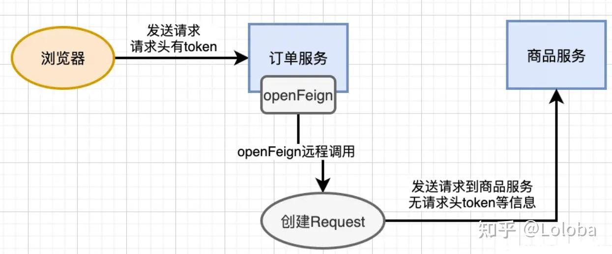 微服务调用组件Spring Cloud OpenFeign - 知乎