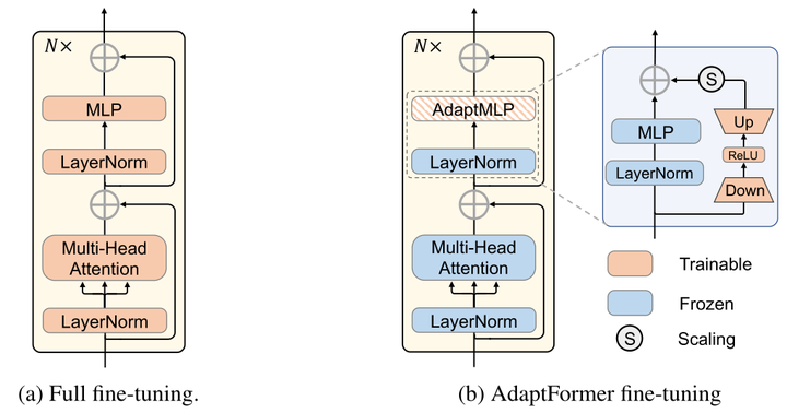 【NeurIPS2022】AdaptFormer: Adapting Vision Transformers for Scalable ...