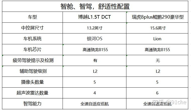 10万元入门级SUV，从纯参数角度来看，选吉利博越L还是瑞虎8Plus? - 知乎