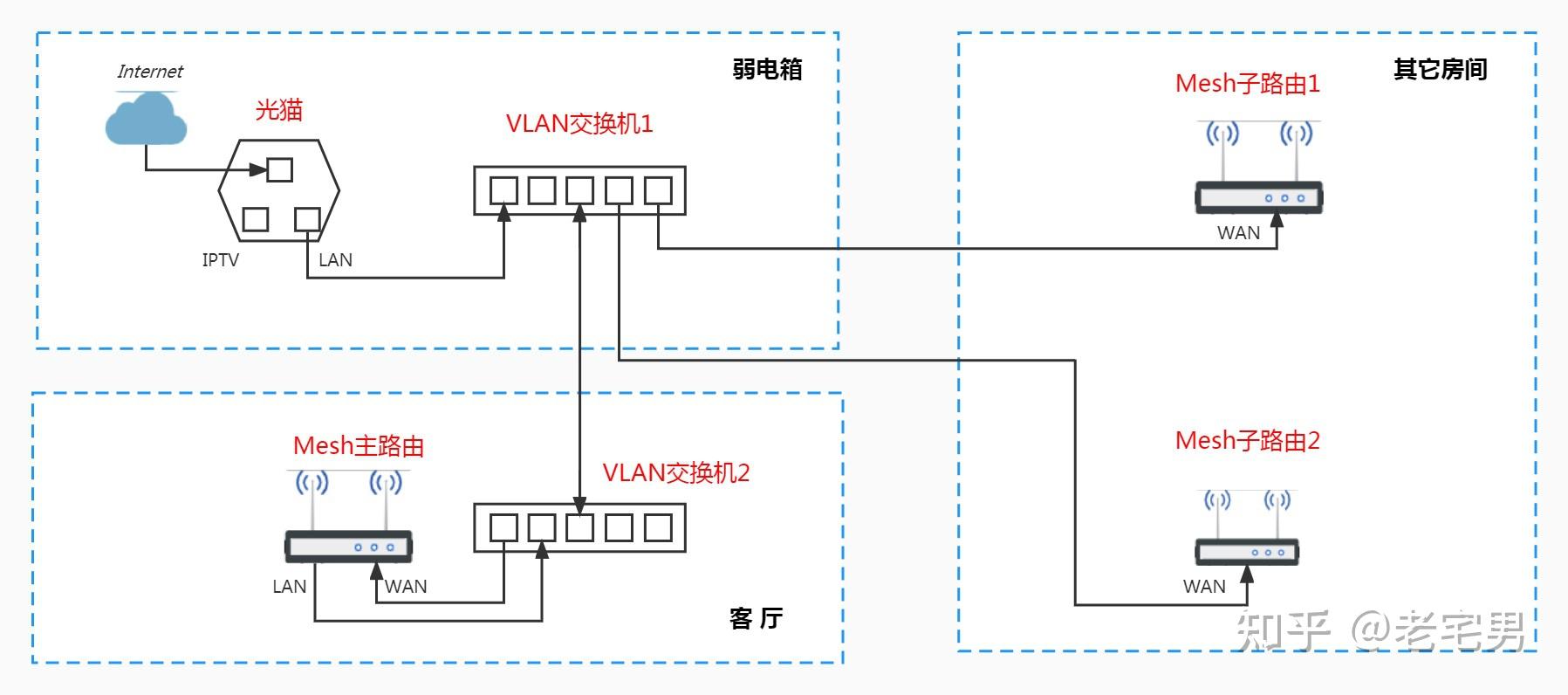VLAN交换机设置教程一：单线复用，Mesh组网单线复用 - 知乎
