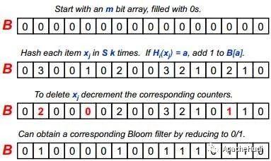 Bloom Filter在Hudi中的应用 - 知乎