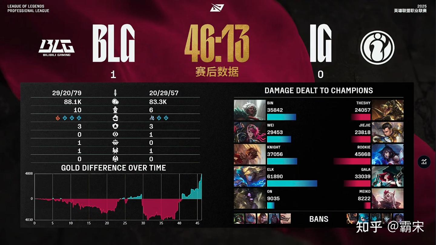 赛恩立功C位后期接管比赛，BLG碾压IG，完成零封 - 知乎