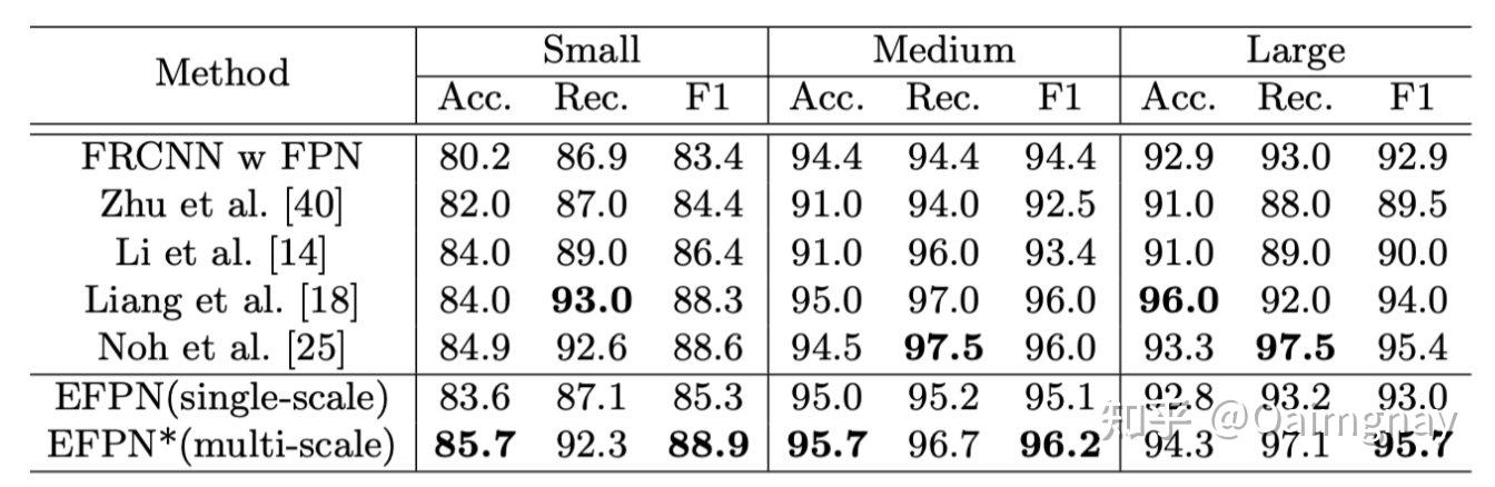 Extended Feature Pyramid Network for Small Object Detection - 知乎