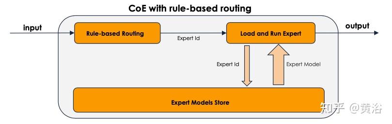 一种模型协作方法：专家组合（COE） - 知乎
