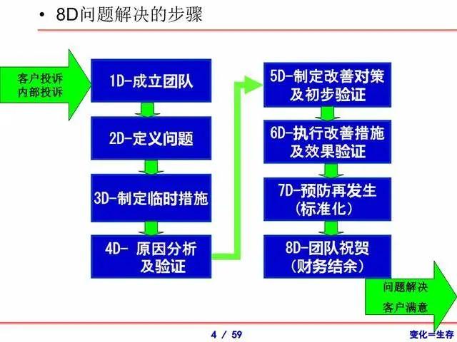 8D报告培训教材PPT-58页讲解清楚！ - 知乎