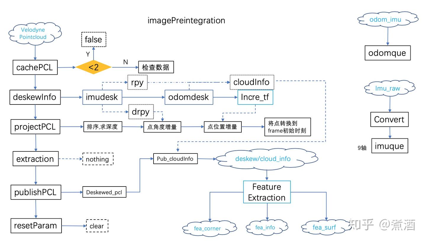 Lio-sam流程浅析 - 知乎
