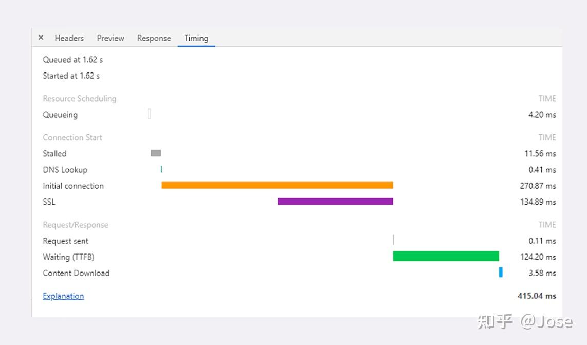 chrome浏览器中的Timing详解 - 知乎