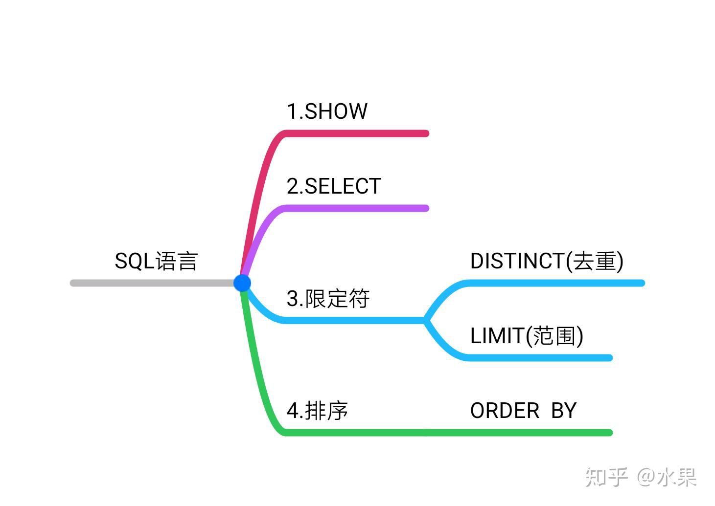 数据库(Database)1 - 知乎