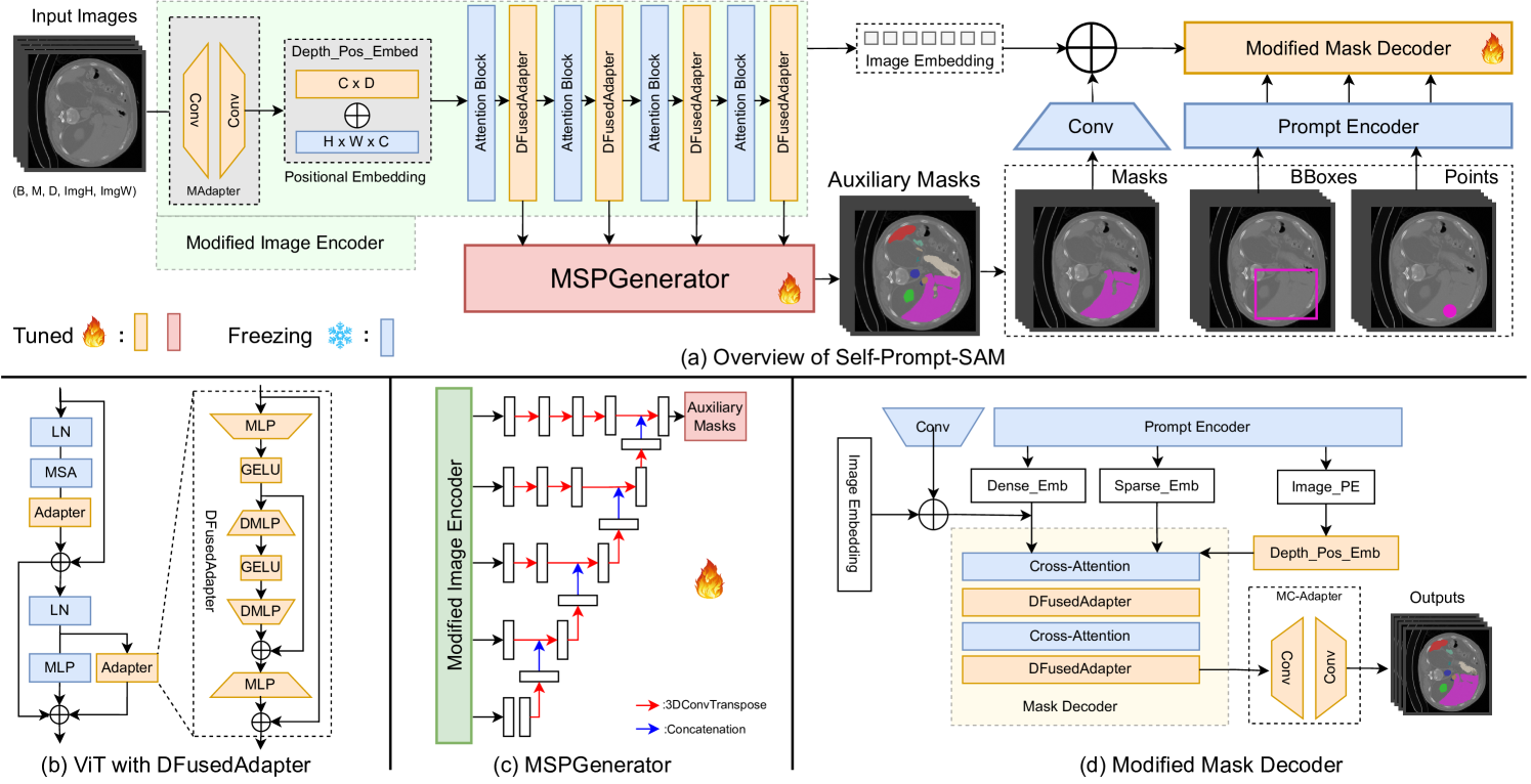 【arXiv 2502】自我提示SAM：通过自动提示SAM适应实现医学图像分割（） - 知乎