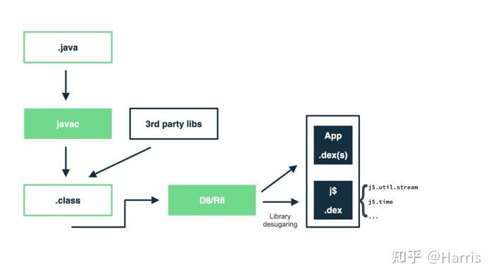 Android中的Desugaring - 知乎