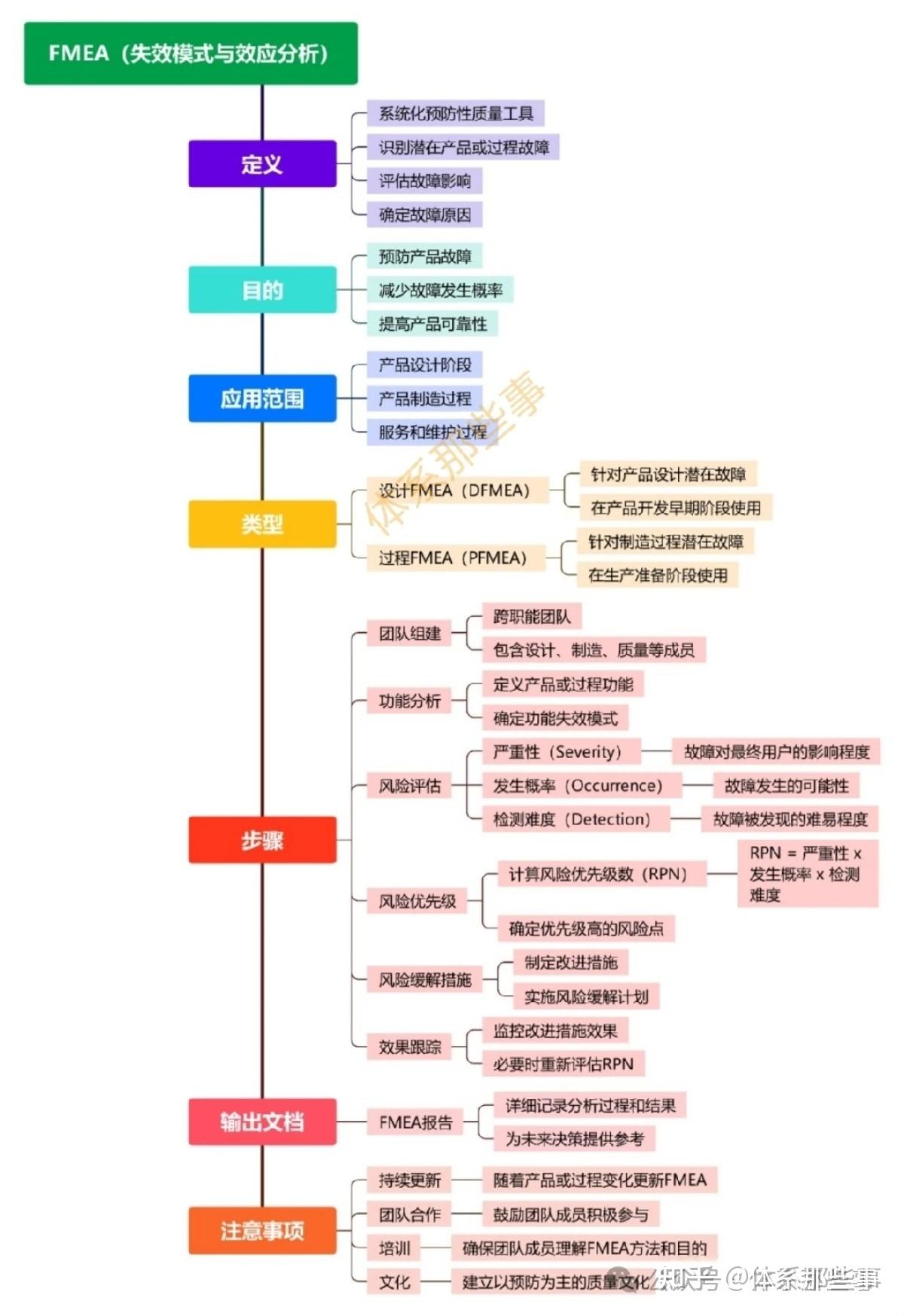 IATF16949 最新版 APQP、PPAP、FMEA、MSA、SPC、CP六大核心工具思维导图（含QSA质量系统评估） - 知乎