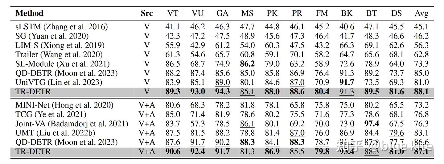 【阅读笔记】TR-DETR: Task-Reciprocal Transformer for Joint Moment Retrieval and Highlight Detection - 知乎