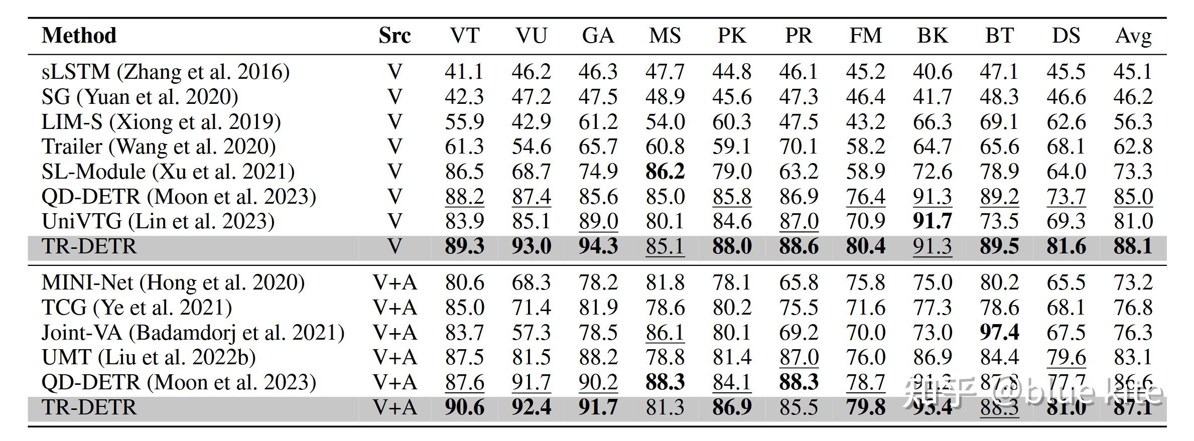 【阅读笔记】TR-DETR: Task-Reciprocal Transformer for Joint Moment Retrieval and Highlight Detection - 知乎