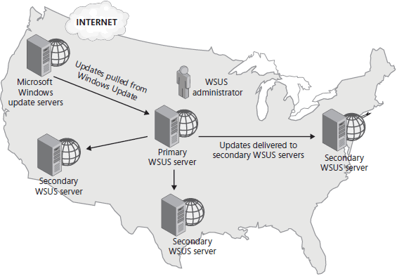 一种通过物理分离实现WSUS伸缩性的方案 - 知乎