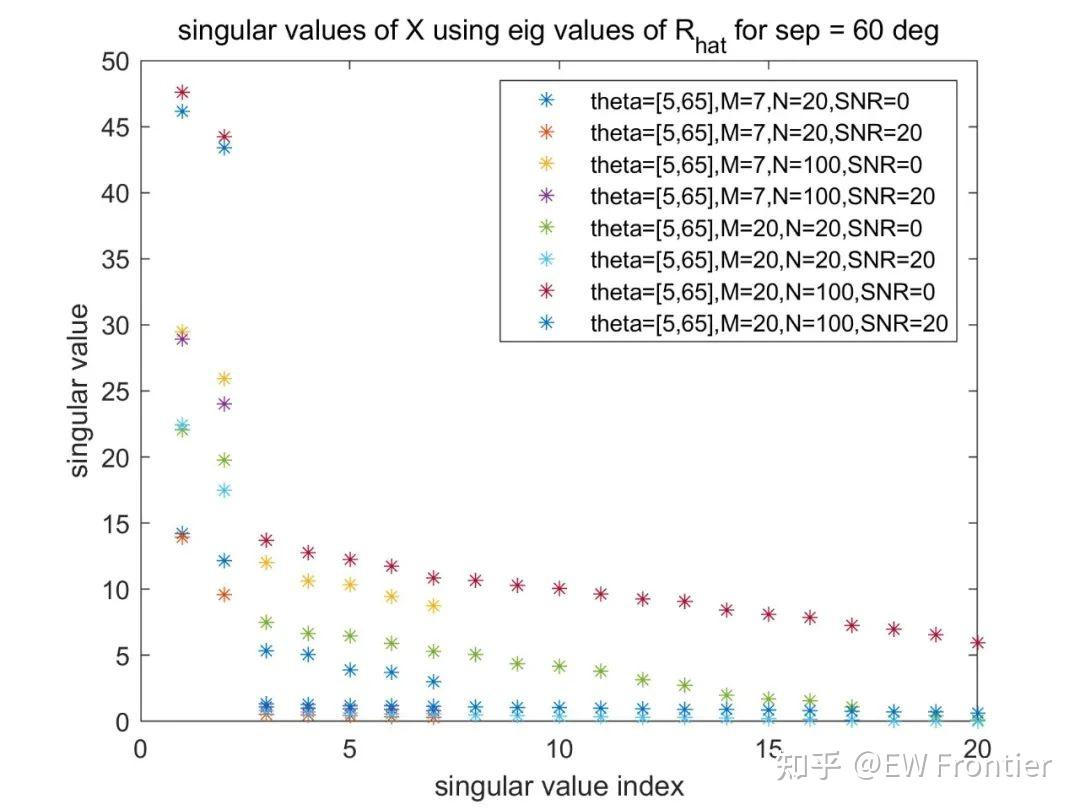 【限免】MVDR、MUSIC、匹配滤波、迫零接收波束形成DOA估计【附全部MATLAB代码、报告进群获取】 - 知乎