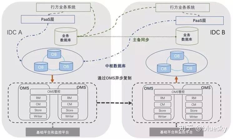 OceanBase迁移服务（OMS） - 知乎