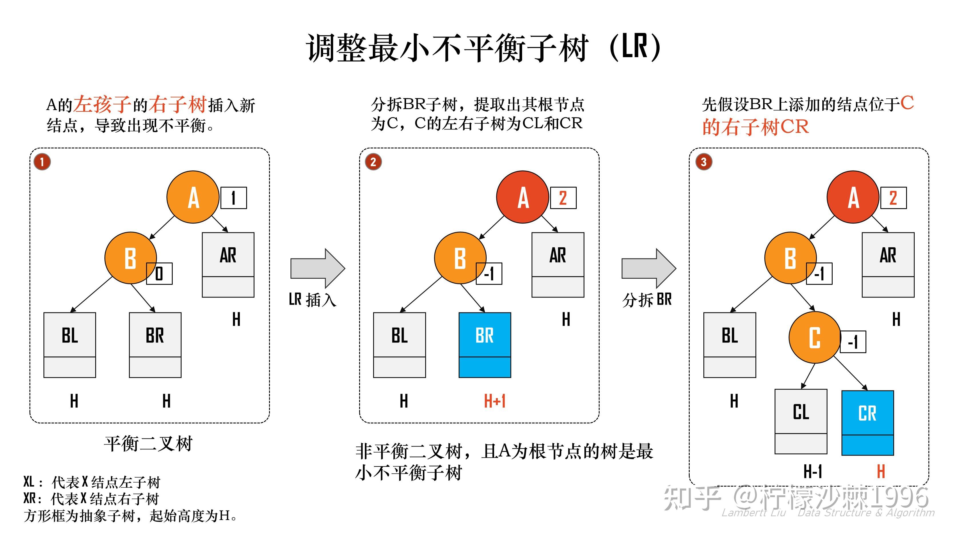 【DS 数据结构】015 | 二叉排序树BST、平衡二叉树AVL - 知乎