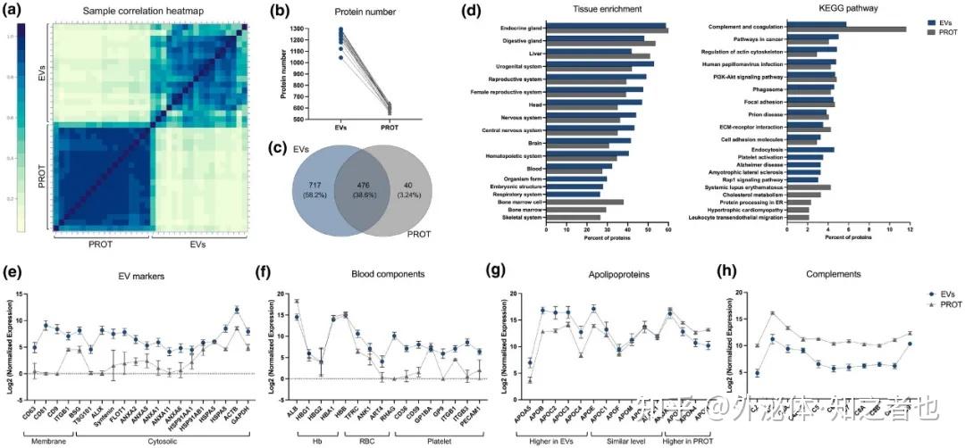 解读年龄与性别对血浆中细胞外囊泡及蛋白质富集组分特征的影响 - 知乎