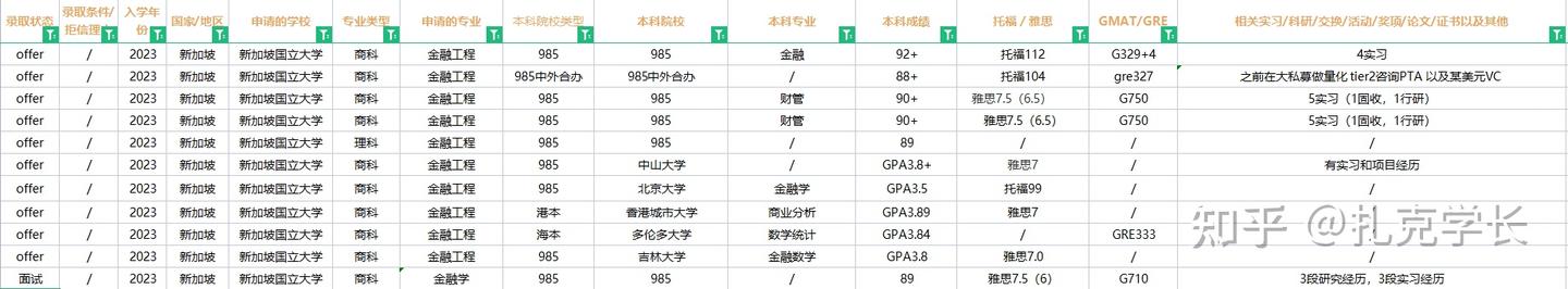 2023fall新加坡国立大学（NUS）录取案例汇总（600+条） - 知乎
