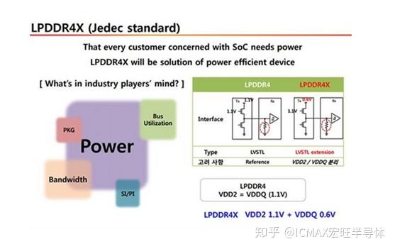 手机内存LPDDR4X、LPDDR4、LPDDR3的区别宏旺半导体告诉你 - 知乎