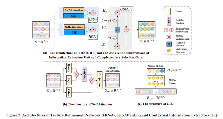 推荐系统与深度学习（21）[SIGIR'22 复旦]FRNet: 上下文感知的特征强化模块 - 知乎