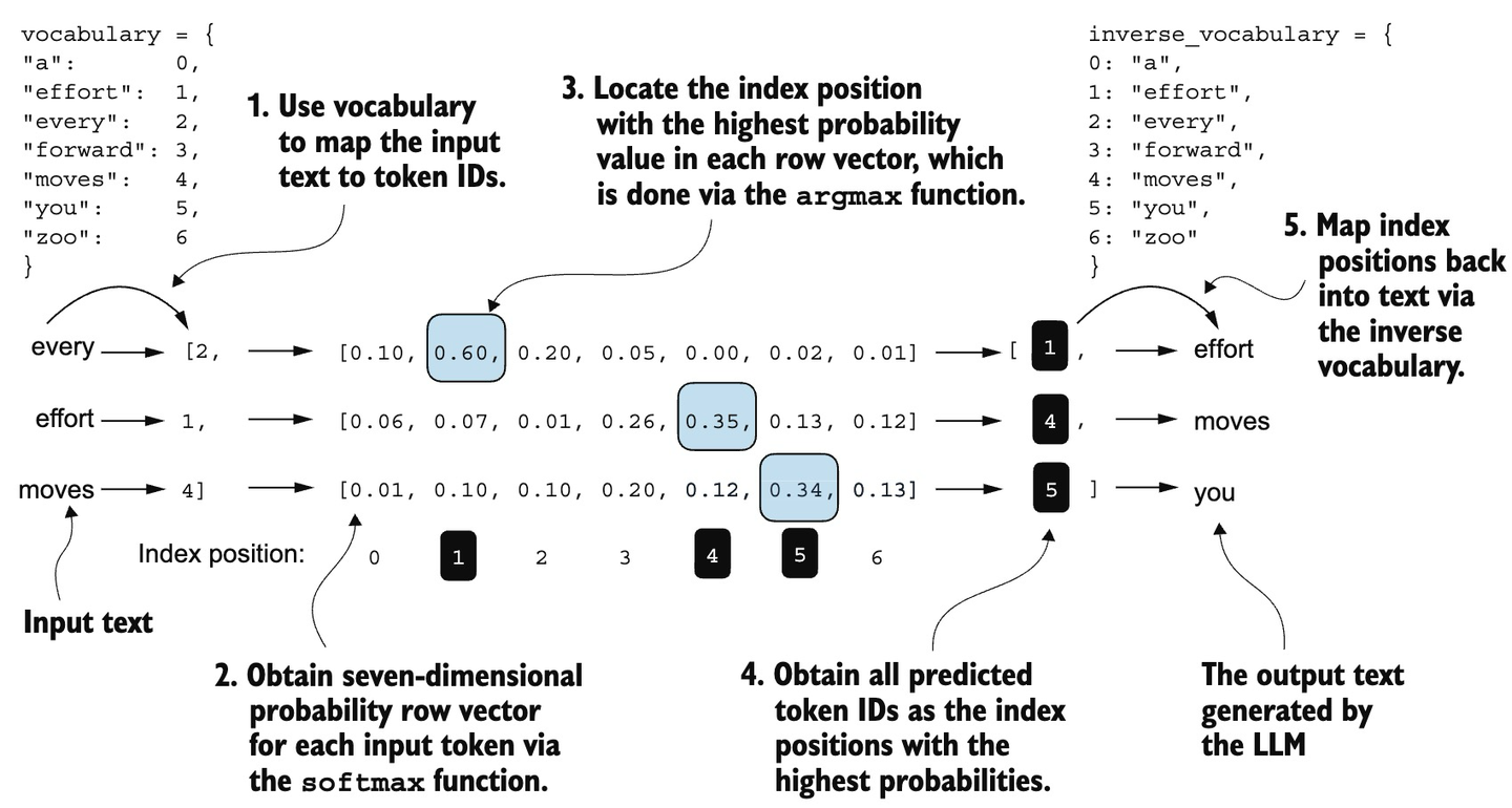 第5章-Pretraining on unlabeled data - 知乎