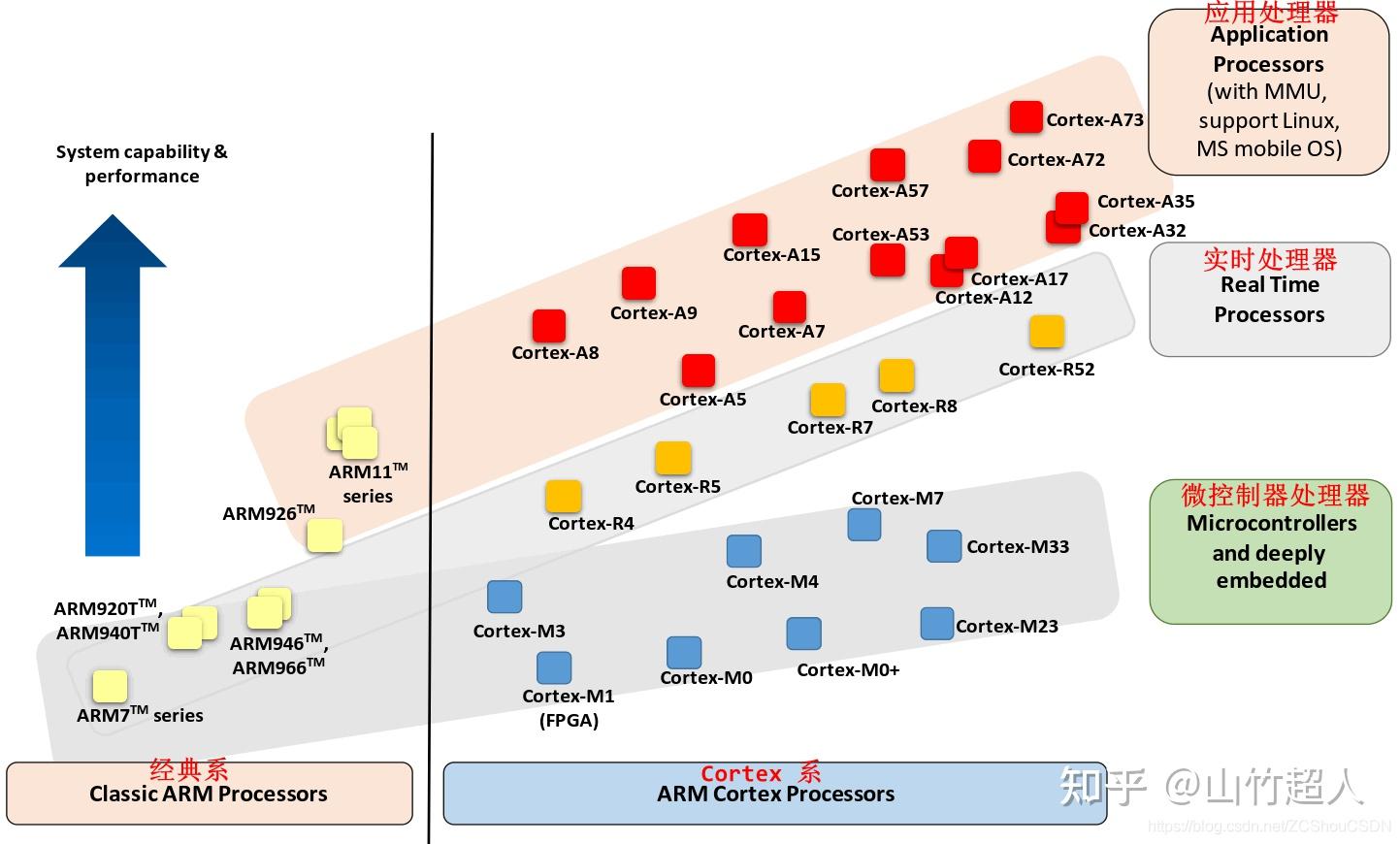 ARM7 ARM9 ARM Cortex M3 M4 有什么区别？ - 知乎