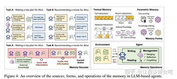 LLM based agent 调研:A Survey on the Memory Mechanism of Large Language Model based Agents - 知乎