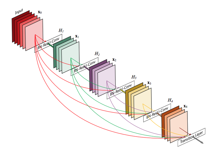 DenseNet简析以及Pytorch内存高效实现 || 5分钟看懂CV顶刊论文 - 知乎