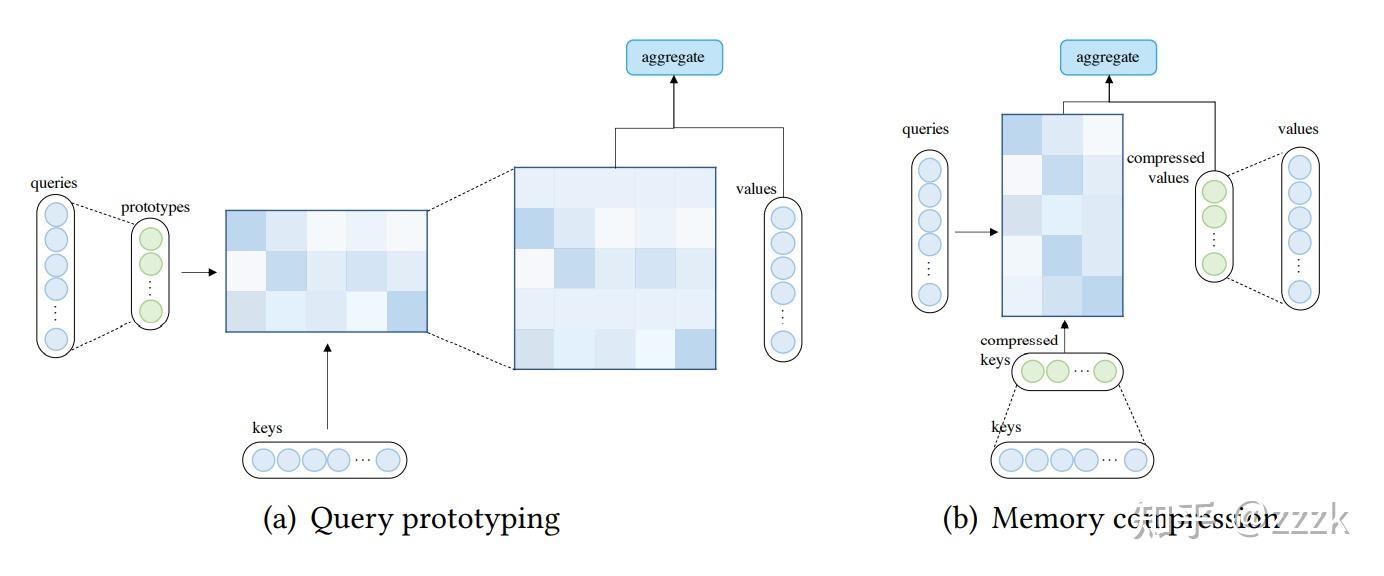 A Survey of Transformer 一份Transformer综述 - 知乎
