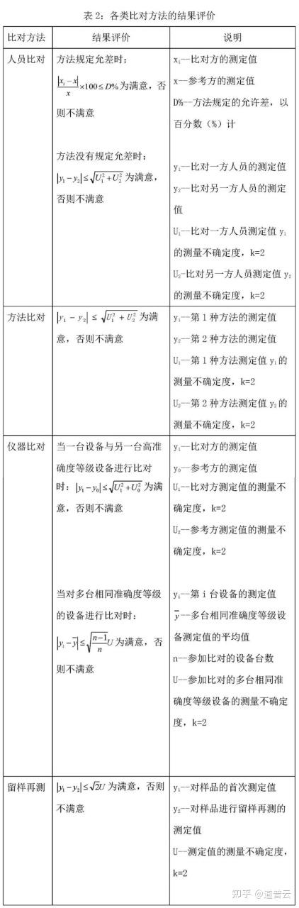 CNAS软件实验室认可实验室内比对怎么做？四种比对方法+结果评价公式 - 知乎