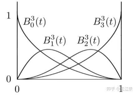 贝塞尔曲线中的伯恩斯坦多项式（Bernstein Polynomial） - 知乎