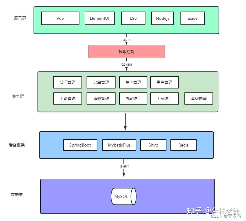 Springboot Vue Elementui开发前后端分离的员工管理系统 知乎