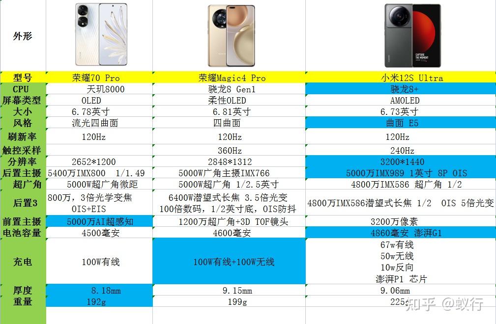 注重拍照，买荣耀70Pro，还是荣耀Magic4 Pro，还是小米12S Ultra呢？ - 知乎