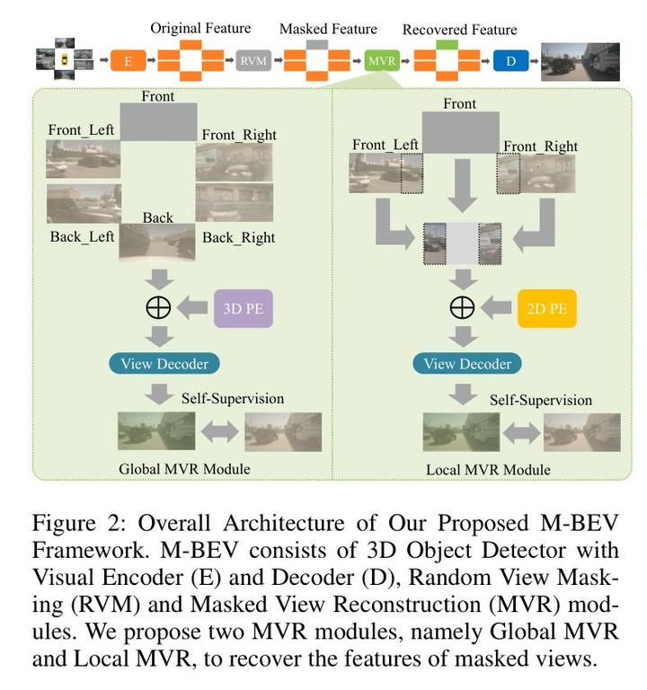 清华大学提出M-BEV | 环视相机坏了别担心，随机Mask BEV方法（即插即用MVR）将PETRv2模型提高了10.3%的mAP - 知乎