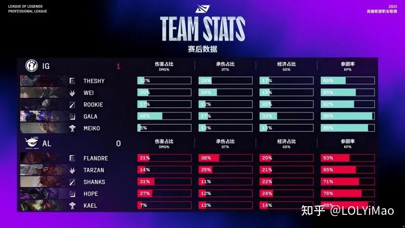 2025LPL第三赛段IG 2-0 AL - 知乎