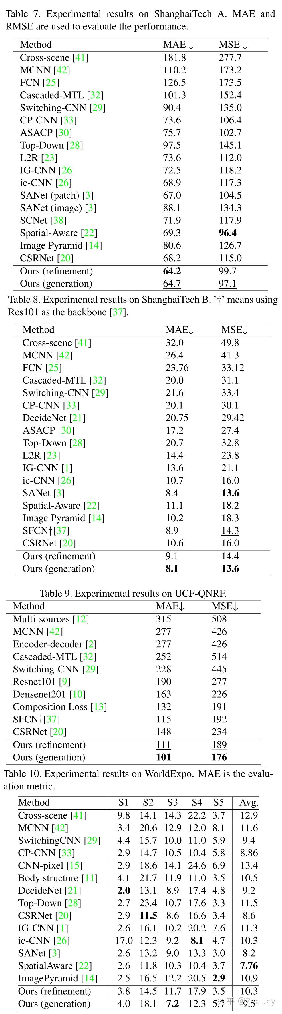 [Crowd_Counting]-Adaptive_density_map-ICCV2019 - 知乎