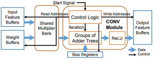 Scalable and Modularized RTL Compilation of Convolutional Neural Networks onto FPGA - 知乎