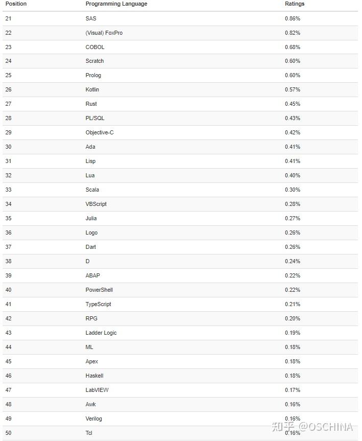 TIOBE 12 月榜单：PHP 跌出前十，C# 或将成年度语言 - 知乎