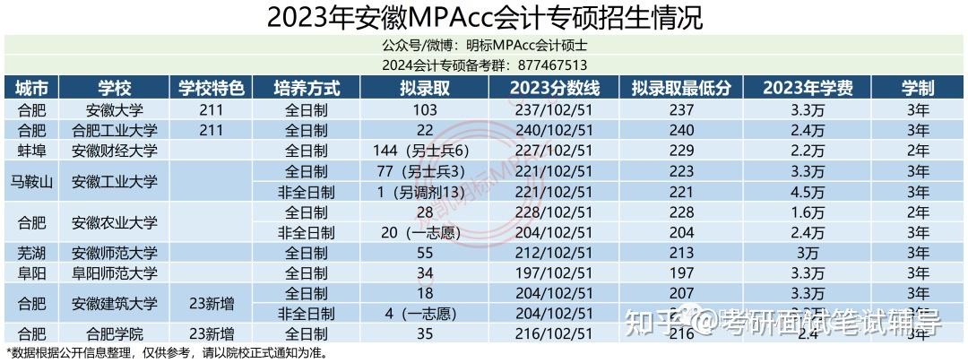 MPAcc择校数据 | 2023年全国MPAcc会计专硕拟录取情况分析（分数线、学费、招生人数、拟录取最低分） - 知乎