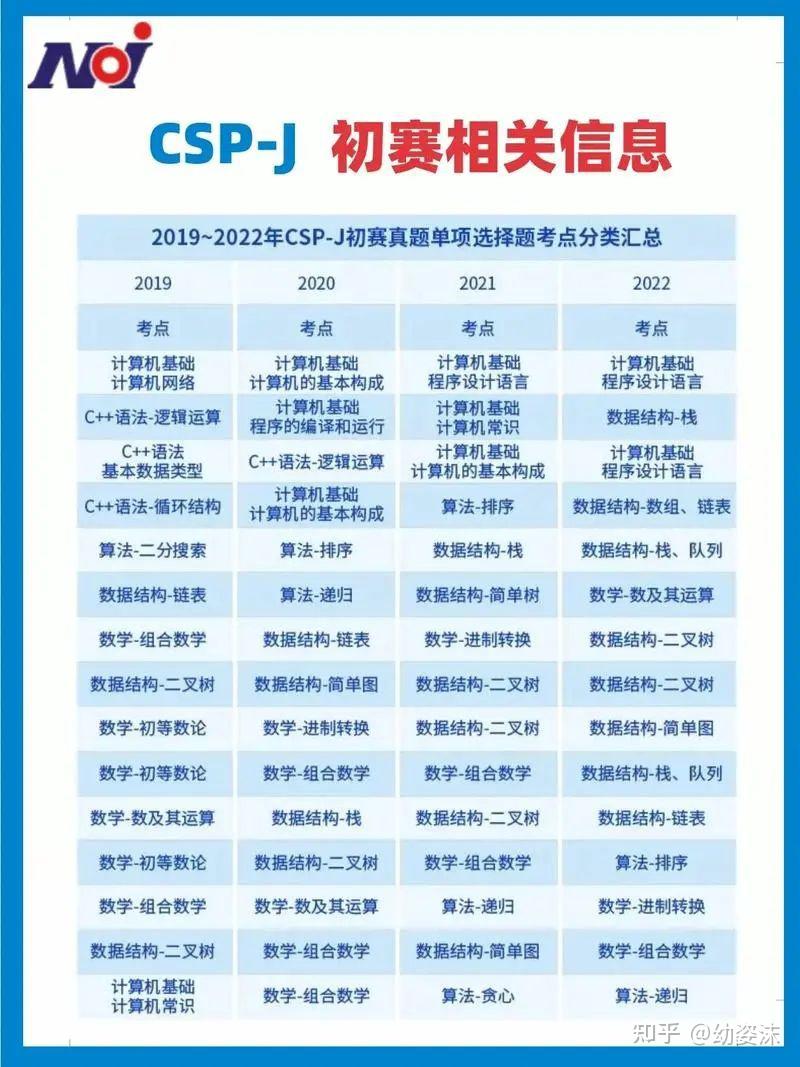 2024报名启动cspj csps - 知乎