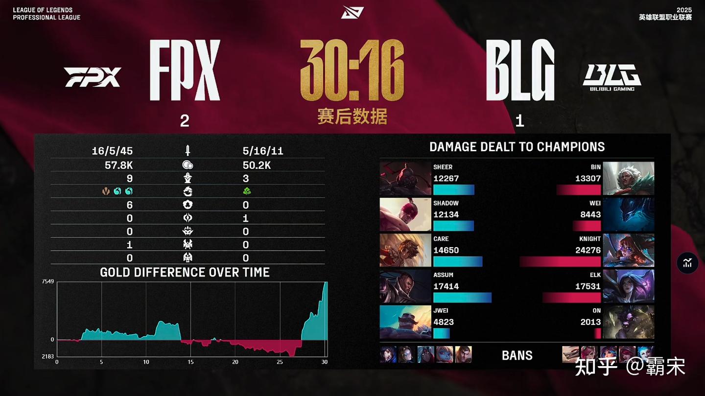 爆冷！FPX击败BLG！网友：看来BLG是放弃MSI了！ - 知乎