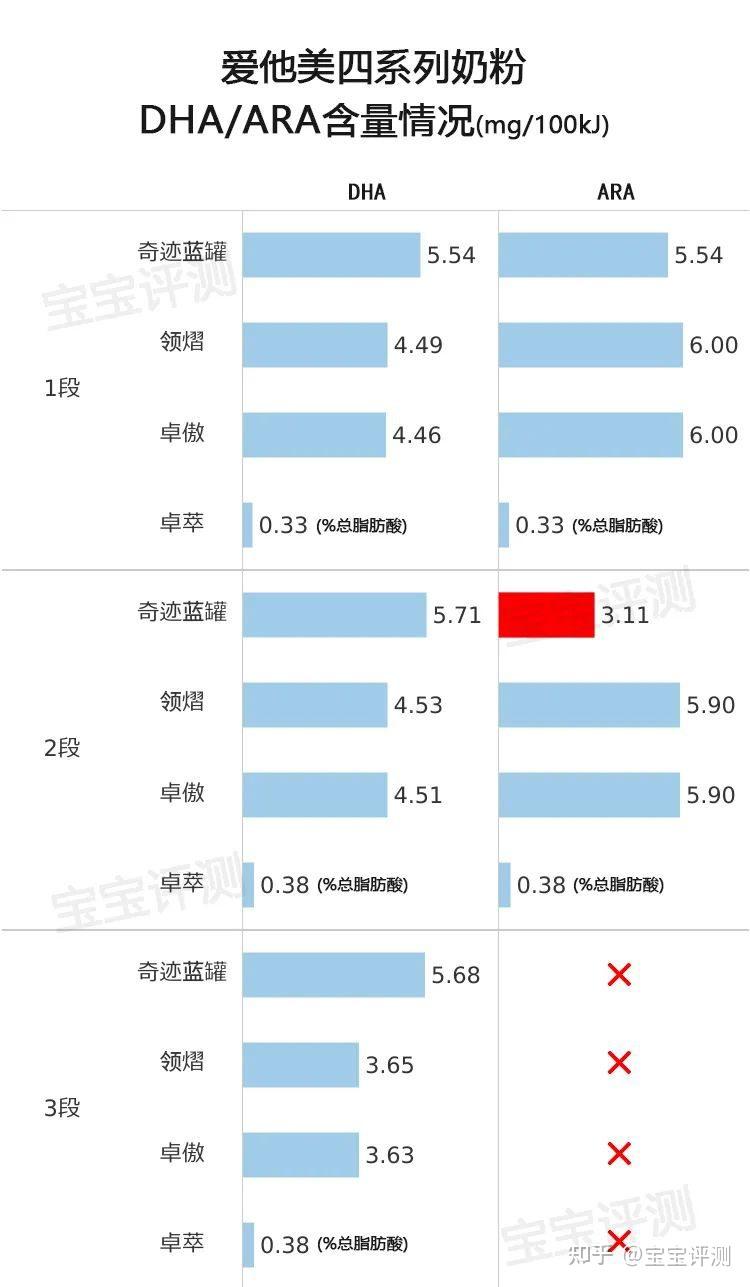 爱他美卓傲是什么奶粉？ - 知乎