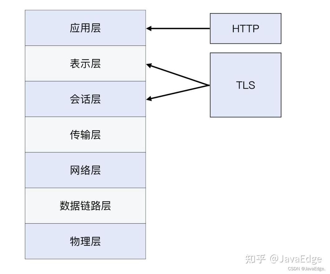 如何建立TLS连接？TLS握手失败可能这个原因！ - 知乎