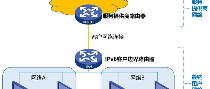 IPv6 CE路由器的基本要求 - 知乎