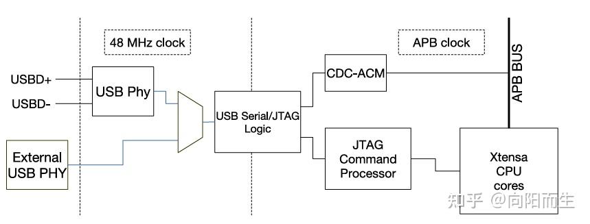 ESP32 usb cdc acm host - 知乎