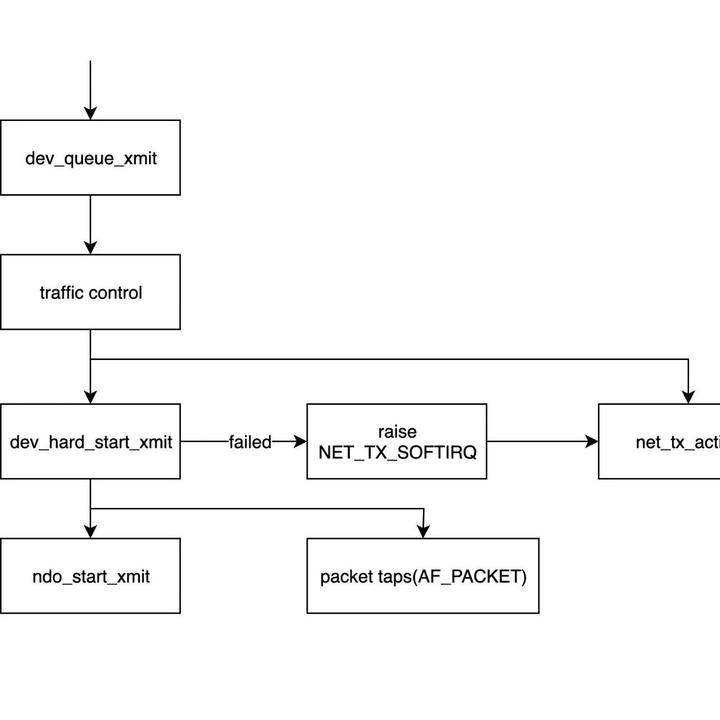 Linux 网络数据包的接收和发送流程 - 知乎